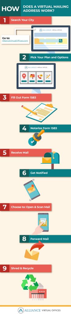Virtual Mailing Address: Picking the right one for you