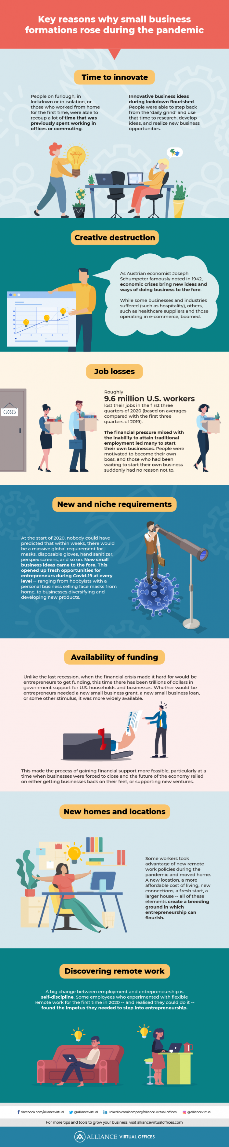 Small Business Formation Boomed During Pandemic | U.S. Startups Surge ...