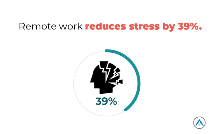 Remote Work Mental Health Statistics 2022 | Alliance Virtual Offices