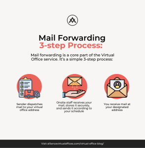 Why Our Premium Mail Forwarding Is Standard | Alliance Virtual Offices