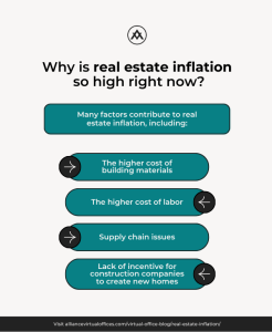 Real Estate Inflation: Is Now the Time to Invest? | Alliance Virtual ...