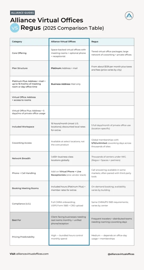 Alliance Virtual Offices Vs Regus Virtual Address Vs Workspace