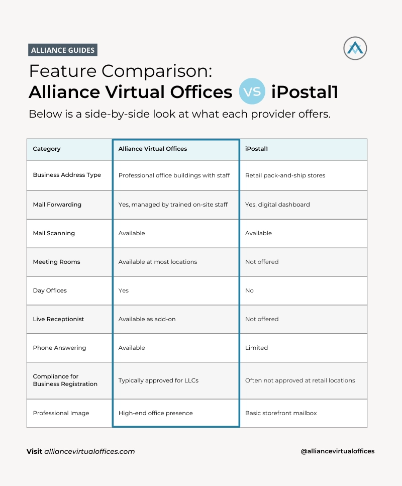 Alliance Virtual Offices vs iPostal1: 2026 Comparison to Find the Best ...
