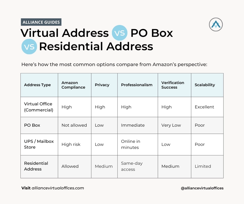 How to Use a Virtual Address with Amazon Seller Central: Compliance ...